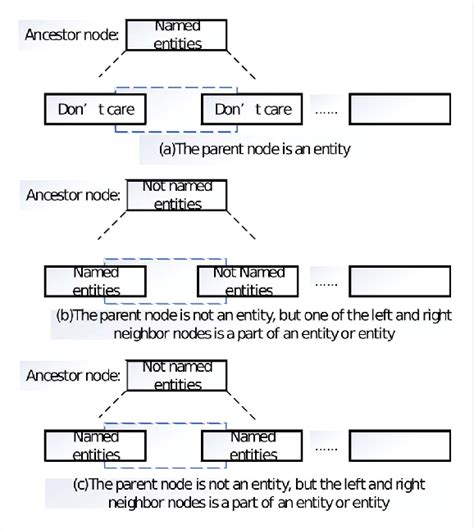 Figure 3 From A Joint Decoding Algorithm For Named Entity Recognition Semantic Scholar