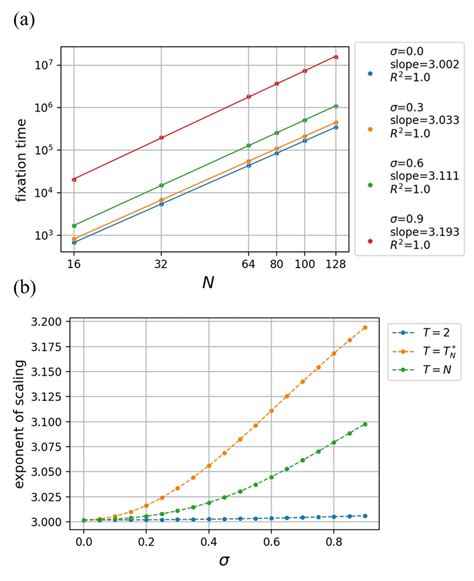 Effect Of Fitness Shift On Fixation Probability Fixation Probability