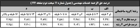 تعرفه خدمات مهندسی مصوب سازمان در سال 1402 طراحی و نظارت سیراوند