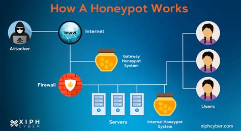 Xiph Cyber How Honeypots Enhance Cyber Security