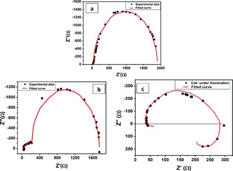 Nyquist Plot Of The Cell A In The Dark B At 046 V Bias And C