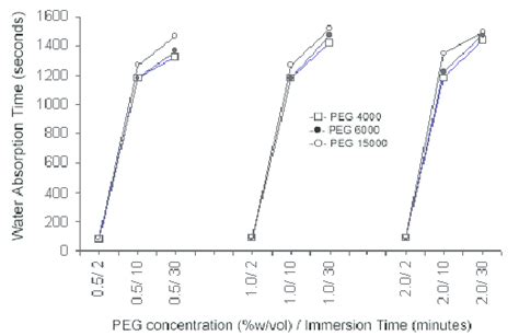 Effect Of Peg Concentration And Treatment Time On Water Absorption Time