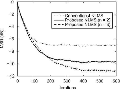 Figure 3 From Derivation Of A New Normalized Least Mean Squares