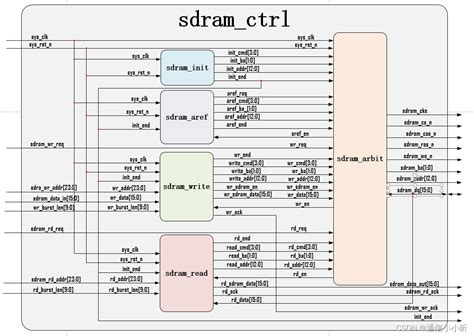 Fpga Sdram的读写控制fpga Sdram Csdn博客