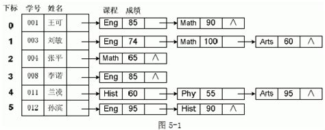 试编写程序，完成以下功能： 1 由用户依次输入五名学生的姓名及成绩（假设姓名和成绩均不重复，且成 上学吧找答案