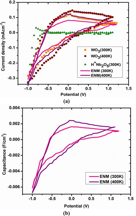 A Cyclic Voltammetry Measurements Of Wo3 Doped Ag Nw H⁺ Nb2o5 On