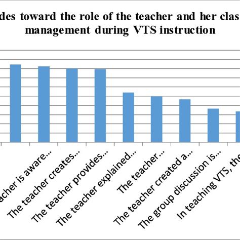 Overall Means Of The Three Domains Of The Attitudinal Questionnaire