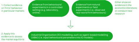 Understanding And Influencing Behaviour Economics Vs Science