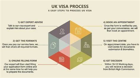 Uk Visa For Indians Guide To The Application Process