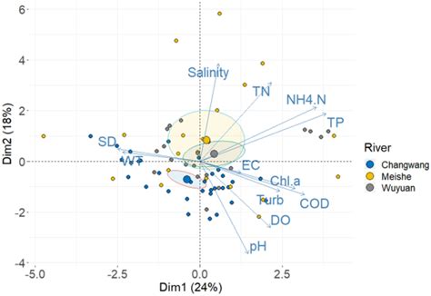 Principal Component Analysis For The Spatial Variation In Download