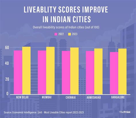 Delhi Mumbai Indias ‘most Liveable Cities And Bengaluru Not Far Behind Shows Economist Data