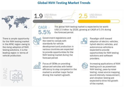 Nvh Testing Market Size And Share Industry Report 2021 2026