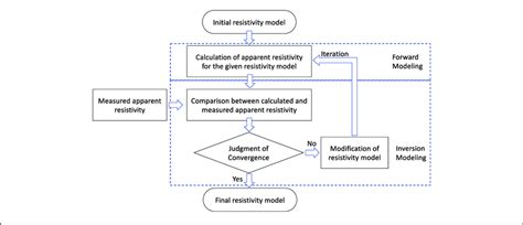 typical flowchart of data processing source adapted from the society