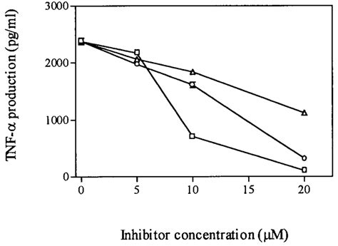Effect Of Pkc Inhibitors On Induction Of Tnf By Seb Monocytes And