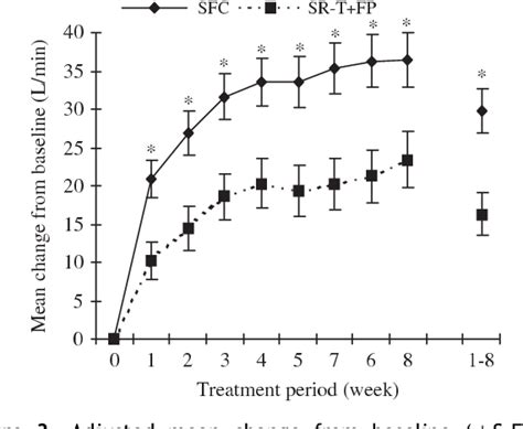 Figure 3 From Comparison Of Salmeterol Fluticasone Propionate Fp Combination With Fp Sustained