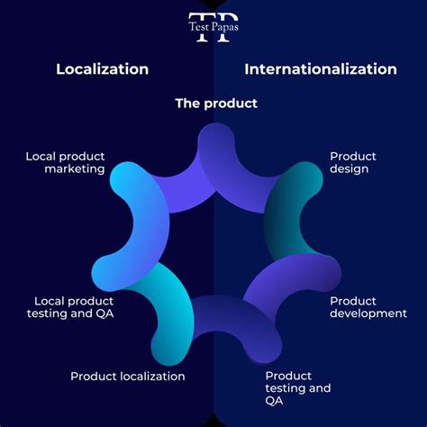 Gamedev Localization Internationalization Gameqa Testpapas