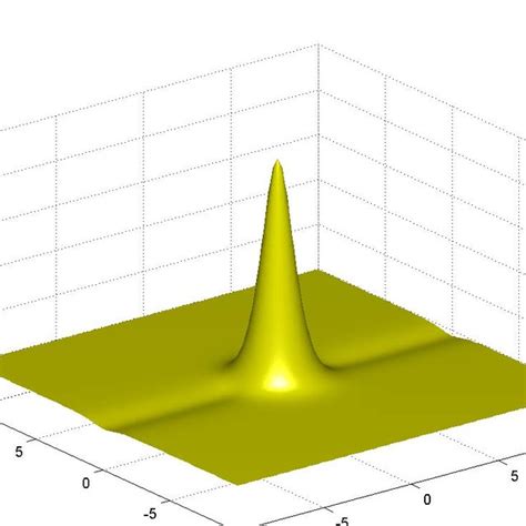 Initial Conditions For The Kp Equation Download Scientific Diagram