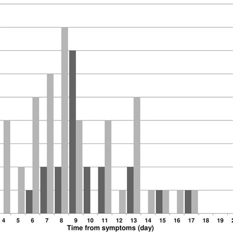 Delay From Symptoms Onset To Intensive Care Unit Icu Admission And