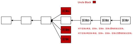北大肖臻老师《区块链技术与应用》系列课程学习笔记 17 以太坊 Ghost协议 Csdn博客