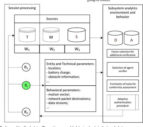 Figure 2 From Adaptive Authentication Technologies In Behavioral Analysis Solutions Of Robotic