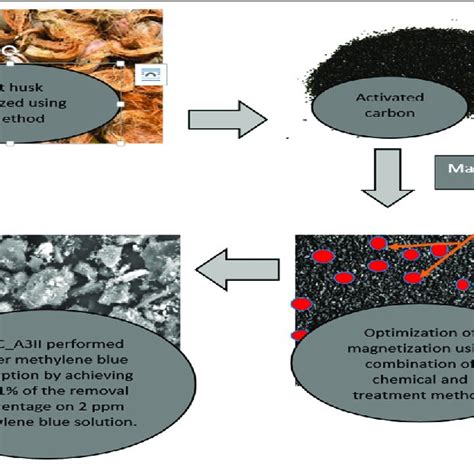 Process Flow On The Synthesis Of Magnetic Activated Carbon Treated With Download Scientific