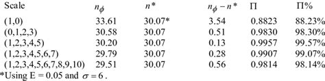 Power Calculation For Sample Size Determined By Cdf Of Scale Components