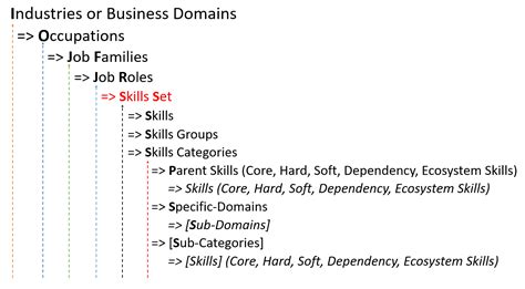 Sefix Automotive Engineering And Autosar Software Skills Taxonomy