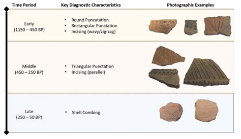 Ceramic Characteristics And Their Relative Chronology The Early Period