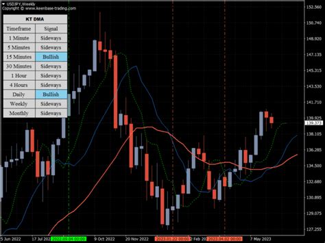 Dma Indicator Mt4 Mt5 Displaced Moving Averages Crossovers