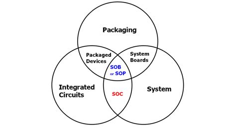2 Integration Of Ic Packaging And System 2 Download Scientific Diagram