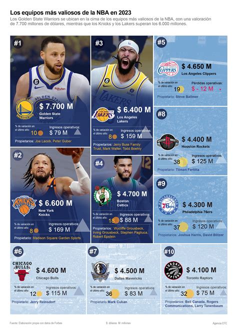 Las 10 Franquicias Más Valiosas De La Nba En 2023 Diario De México