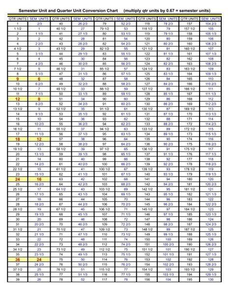 Semester Unit And Quarter Unit Conversion Chart