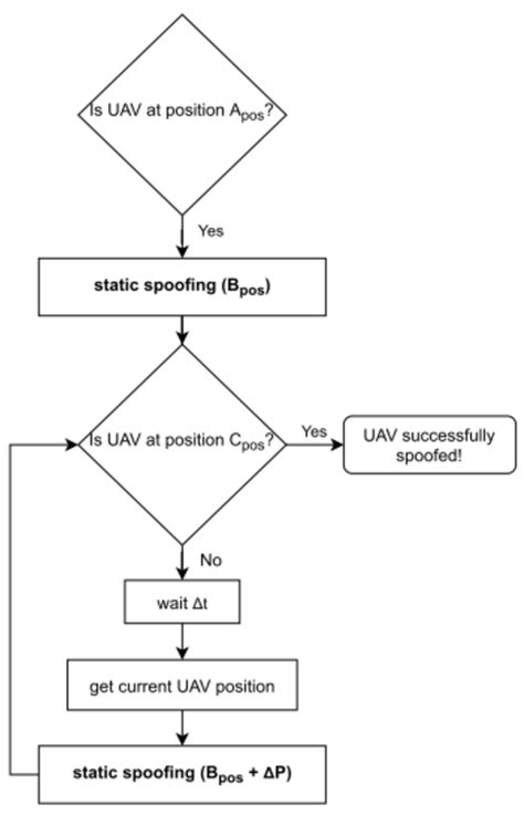 Flow Chart Diagram For Real Time Spoofing Download Scientific Diagram