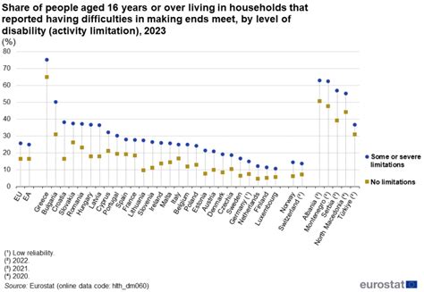 Disability Statistics Financial Situation Statistics Explained