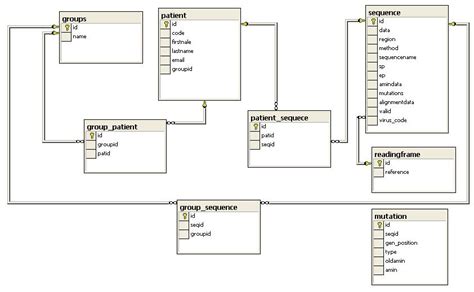 Database Core Schema Download Scientific Diagram