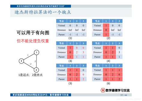 数模新版视频课程第8讲图论最短路径问题数学建模图论最短路径模型 Csdn博客