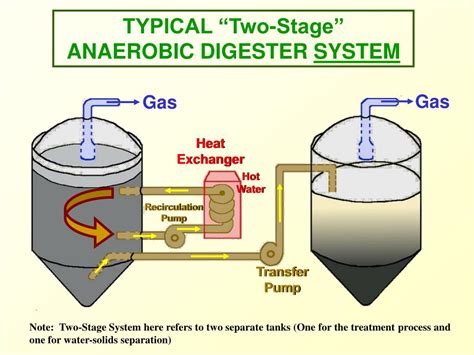 PPT ANAEROBIC SLUDGE DIGESTION PROCESS PowerPoint Presentation Free