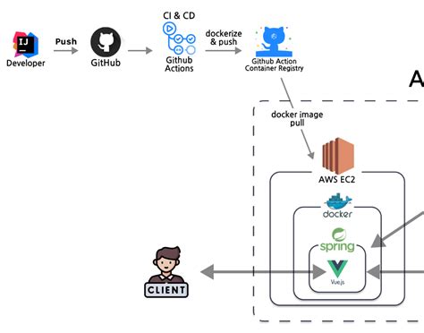 Vue Spring Github Actions Ci Cd Jacoco Pr Comment