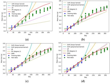 Sensors Free Full Text Predicting System Degradation With A Guided