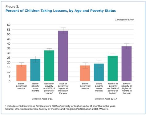 What Is The Connection Between Poverty And Extracurricular Activities