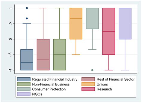 Distribution Of Preferences Across Groups Download Scientific Diagram