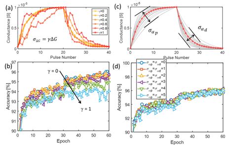 Figure S6 A Modelled Weight Update Behavior With Different Degrees Of