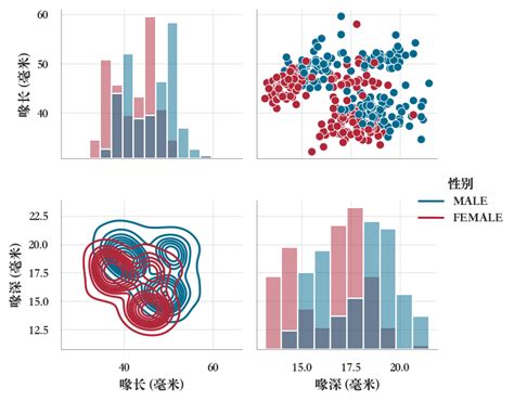 53个图表，完美展示数据组合关系！ Sns Pairplot散点图加拟合曲线 Csdn博客