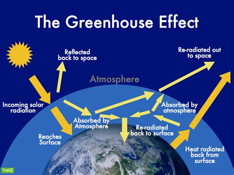 Greenhouse Effect Model Project