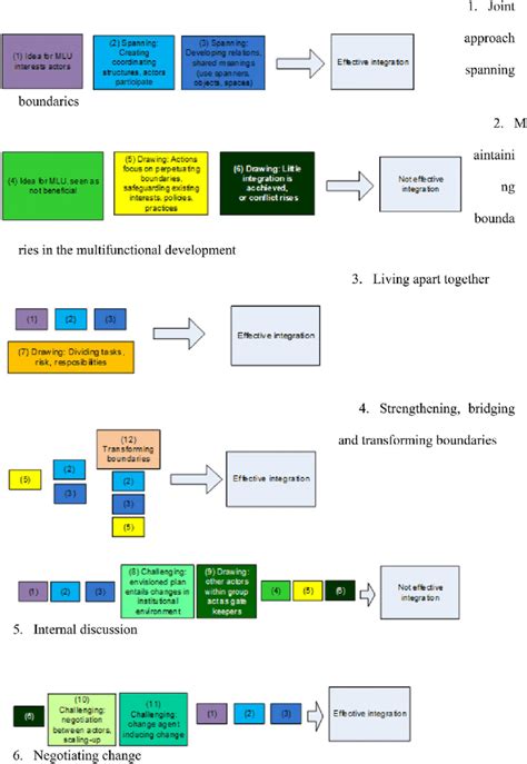 Temporal Sequences Of Boundary Actions Drawn From Literature