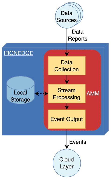 Algorithms Free Full Text Ironedge Stream Processing Architecture