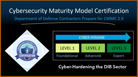 Cmmc 2 0 Cybersecurity Maturity Model Certification Evolved Support Innovations