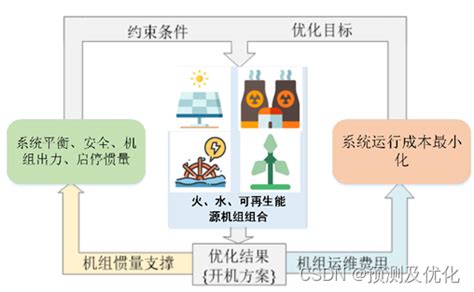 还在被机组组合问题困扰？快来试试这个用处极大的考虑安全约束机组组合模型！scuc和sced的联系和区别 Csdn博客