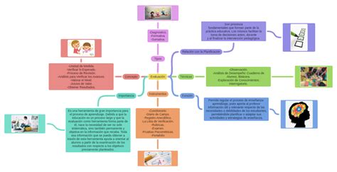 Evaluación Coggle Diagram