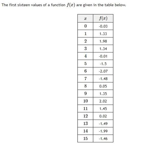 Solved The First Sixteen Values Of A Function F X Are Given Chegg Com